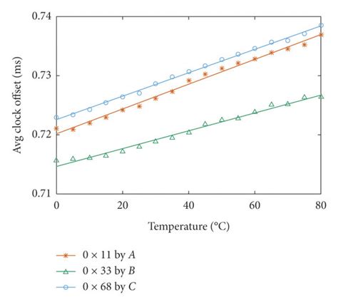 The Clock Offset And Fingerprint Of Ecu In Different Evaluation Download Scientific Diagram