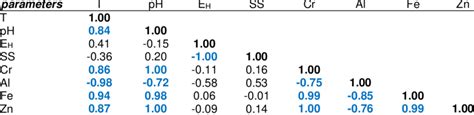 Pearson Correlation Matrix Between The Physicochemical Parameters Of Download Scientific