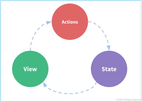 Vue 30 状态管理方案vuex详解vue3状态管理 Csdn博客