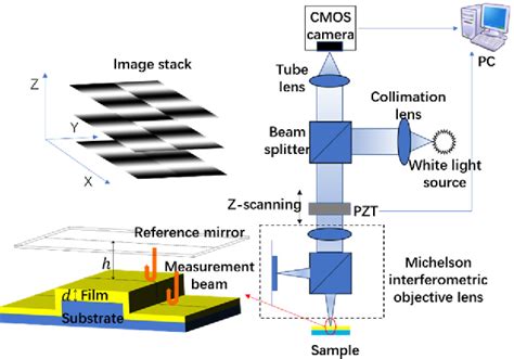 Figure 1 From Measurement Of Film Structure Using Time Frequency Domain Fitting And White Light