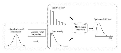 The Framework Of The Proposed Operational Risk Modeling Approach Download Scientific Diagram