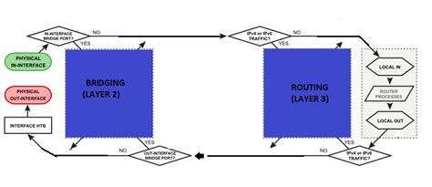 Understand MikroTik Packet Flow Easily With This Guide NetworkTik