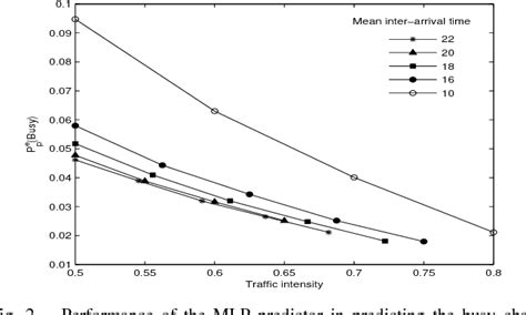 Figure 2 From A Neural Network Based Spectrum Prediction Scheme For Cognitive Radio Semantic