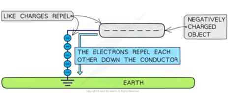 Physics Topic Static E Flashcards Quizlet