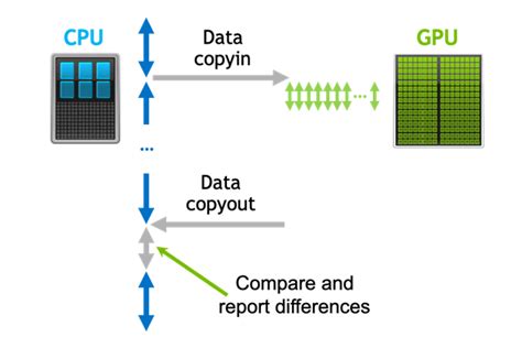 Expressive Algorithmic Programming With Thrust Nvidia Technical Blog
