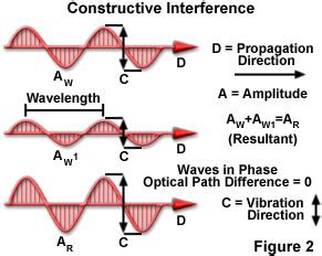 Molecular Expressions Science Optics And You Light And Color Interference