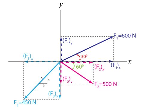 Determine The Magnitude Of The Resultant Force Acting Question Solutions