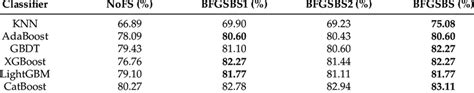 The Influence Of The Xgboost Feature Importance Metrics On The Download Scientific Diagram