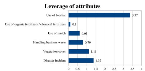 Leverage Analysis Results On Ecological Aspects Download Scientific