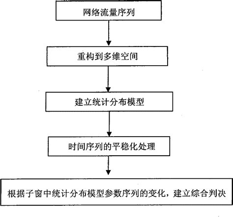 Method For Detecting Network Attack Behaviors Eureka Patsnap