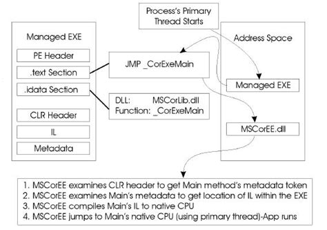 clr metadata myth in a managed module