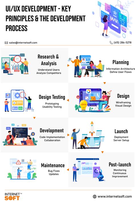 UI UX Development Process Infographics By Internet Soft