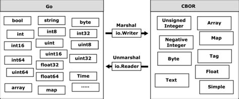 Introducing Go Cbor 10 Enhancing Data Serialization With Cbor In Go