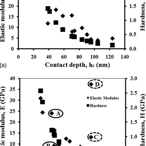 Nanoindentation Elastic Modulus E And Hardness H At 100 N Load As Download Scientific Diagram
