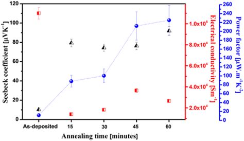 Thermoelectric Properties Of Bisbte Films Annealed At 350 • C For Download Scientific Diagram