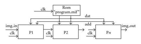 Block Diagram Of The Pipeline Stages Download Scientific Diagram