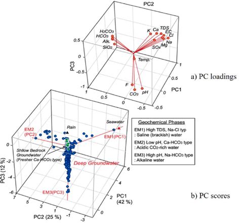 principal component analysis pca loading of 16 hydro chemical