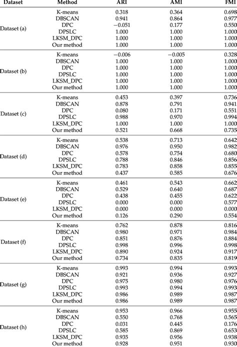 Clustering Evaluations On Dataset A H Download Scientific Diagram