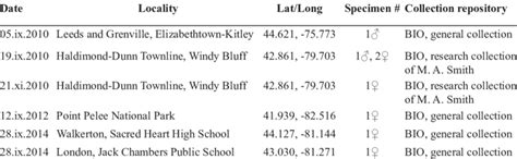 collection date locality number and sex of specimens and collection download table