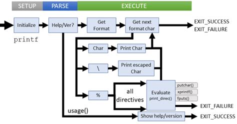 Decoded Printf Coreutils Maizures Projects