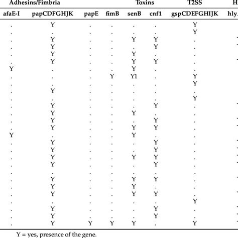 Virulence Factors Vf Identified Using The Virulence Factor Database Download Scientific