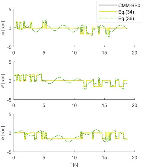 Uavs Attitudes Tracking Of Cmm Bbo Download Scientific Diagram