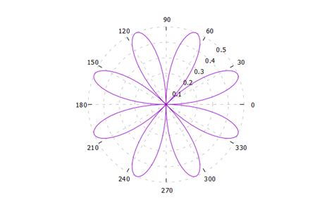 Rotate The Gnuplot Raxis Label To Degrees Without Rtics Stack Overflow