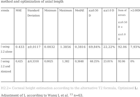 Prediction Error Applying T2 With The Alternative Corneal Height Estimation Download