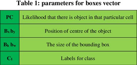 Table 1 From Iraqi License Plate Recognition System Using Yolo With Sift And Surf Algorithm