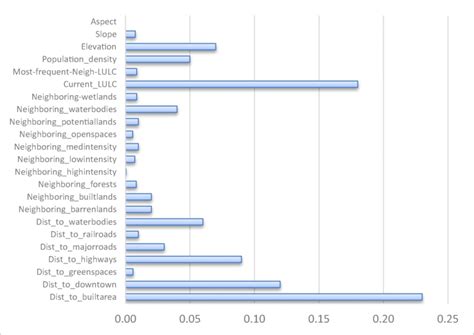 The Significance Of Various Predictor Variables Derived From The Best Download Scientific