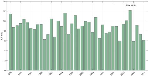 Variation Of Capacity Factor For The Location Download Scientific Diagram