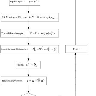 Grid Harmonic Signal Reconstruction Algorithm Flow Chart Download Scientific Diagram