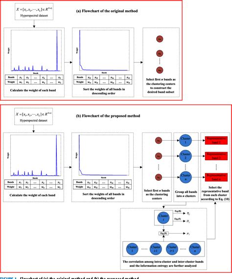 Figure 1 From An Unsupervised Hyperspectral Band Selection Method Based