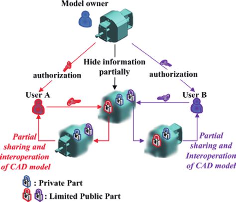 A Typical Scenario Of The Secure Sharing Of Cad Download Scientific