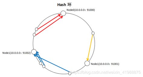 普通的hash算法与一致性hash算法的解析普通 Hash 和一致性 Hash 原理 Csdn博客 普通的hash算法与一致性hash算法的解析普通 Hash 和一致性 Hash 原理 Csdn博客
