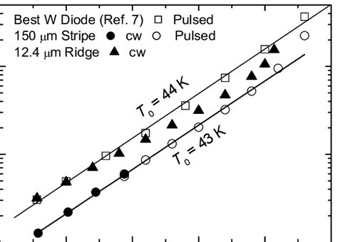 Threshold Current Density Vs Temperature For Pulsed Operation Of A