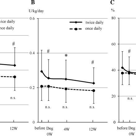 Changes In TDD A TBD B And TBD TDD C Just Before And Download Scientific Diagram