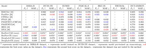 Class Agnostic Segmentation Loss And Its Application To Salient Object