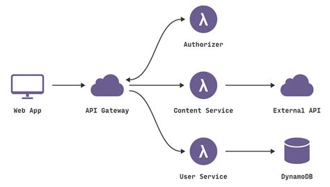 Serverless Architecture With Mike Roberts Software Engineering Daily