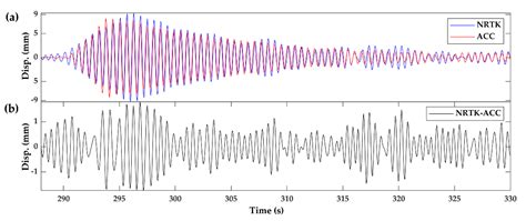 Remote Sensing Free Full Text Modal Parameters Identification Of Bridge Structures From Gnss