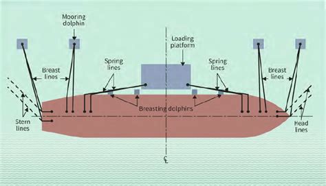 OCIMF MEG 4 And Mooring Design Of Your Vessels Part I TheNavalArch