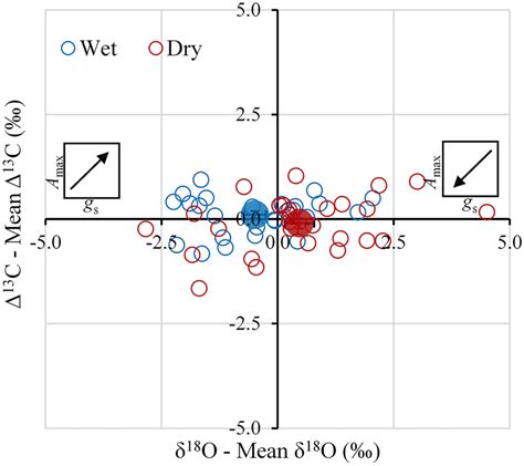 Anomalies in treering carbon isotope discrimination Δ¹³C and oxygen Download Scientific