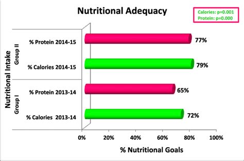 Nutritional Adequacy Download Scientific Diagram