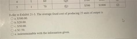 Solved Exhibit 21 3 Variable Input Units Fixed Input