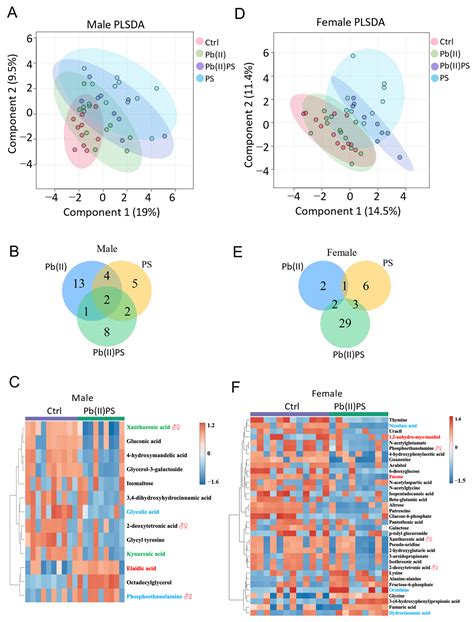 Sex Specific Effects Of Polystyrene Microplastic And Leadii Co