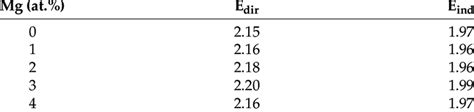 Direct E Ind And Indirect E Dir Band Gaps Energies Values Of