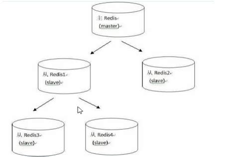 Redis主从复制原理及配置 Gehinas Blog