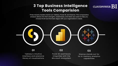 A Comparison Of Tableau Power Bi And Sisense Cloudpower Bi