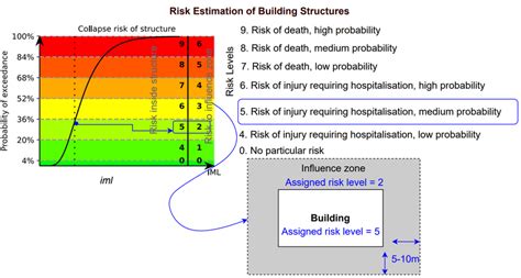 Structural Response Estimation Using A Collapse Fragility Function And Download Scientific
