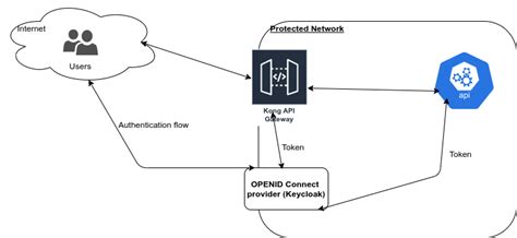 securing the application with kong and keycloak 101 by harsh manvar